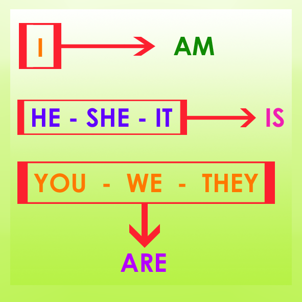 Verb "To be" :: APRENDIENDO INGLÉS "KIDS"
